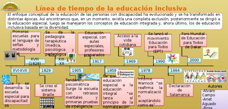 Linea de Tiempo | Educación especial | Conceptos psicologicos