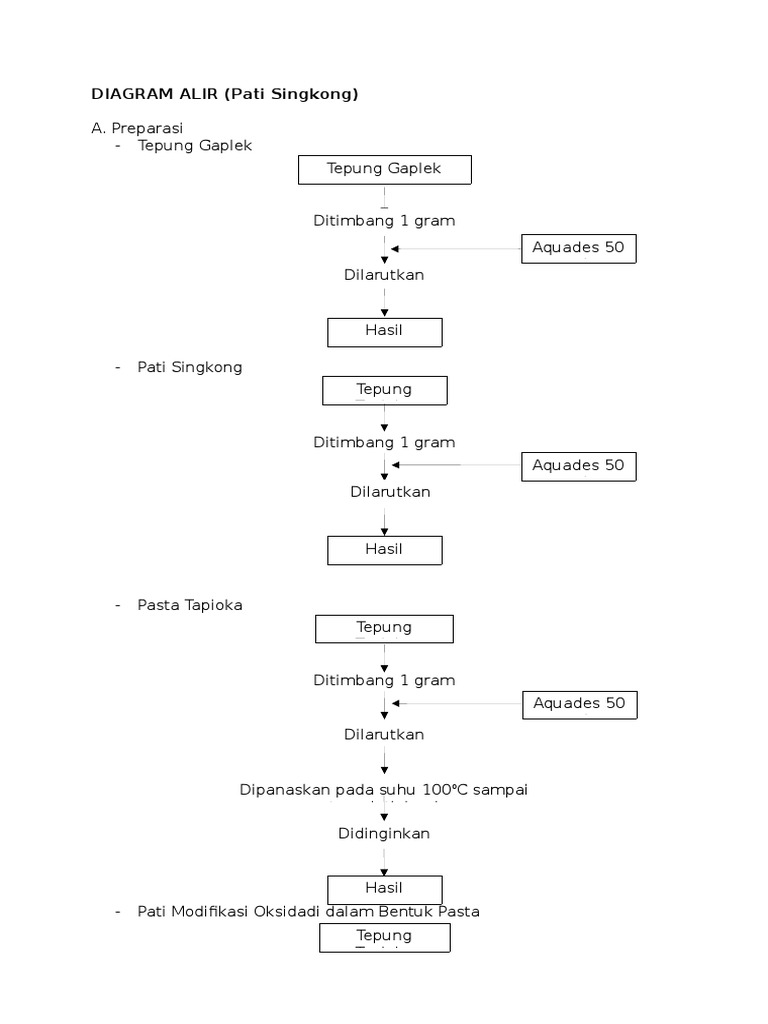 Diagram Alir Pati | PDF
