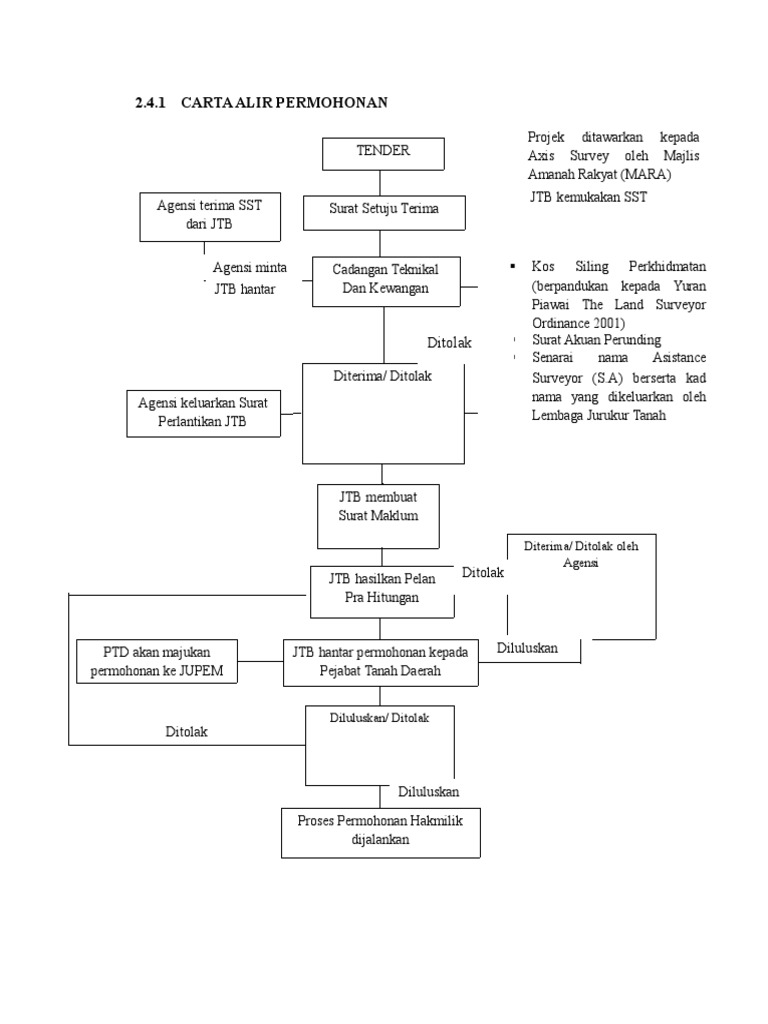Carta Alir Permohonan Hakmilik | PDF
