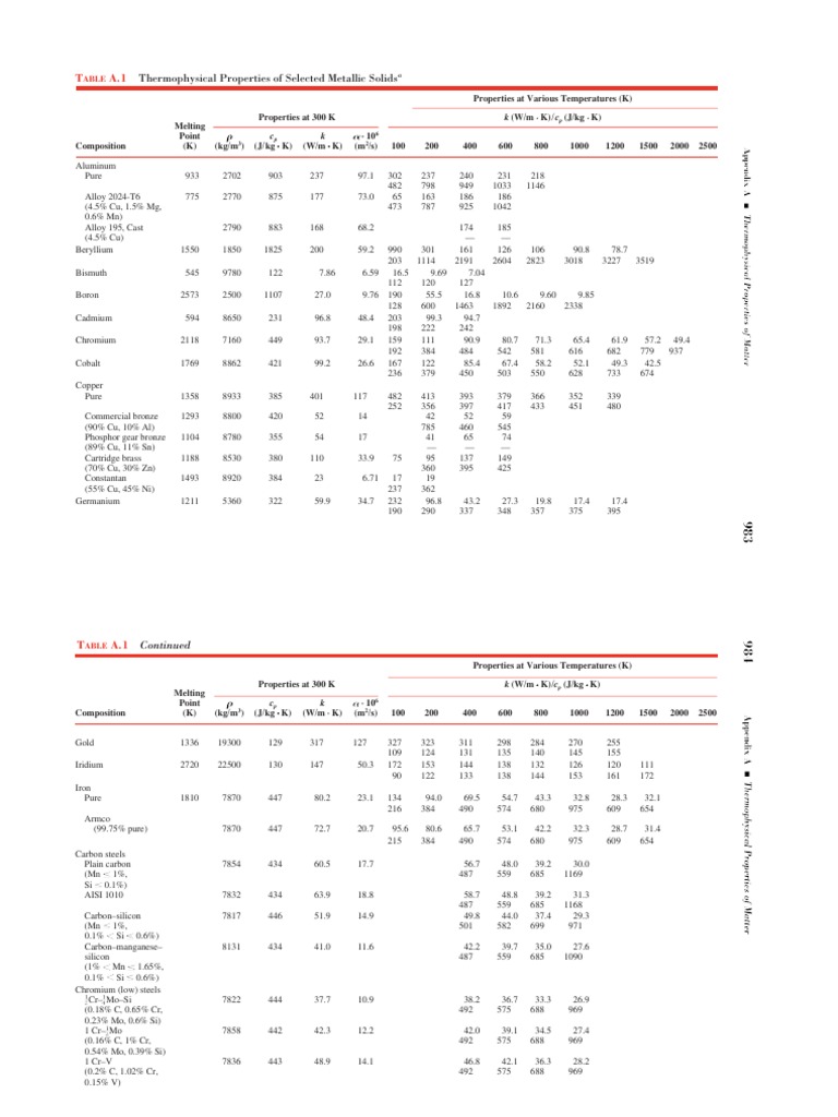 Tabel A.1-Tabel A.7 PDF | PDF