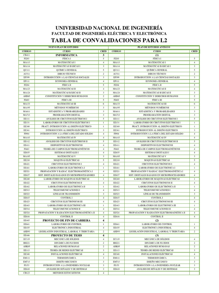 Tabla de Convalidaciones l2 | PDF