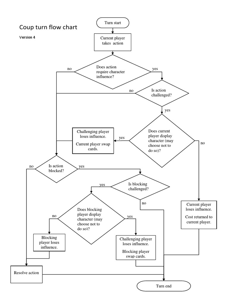 Coup Turn Flowchart v4 | Conceptual Model | Information Science | Free ...