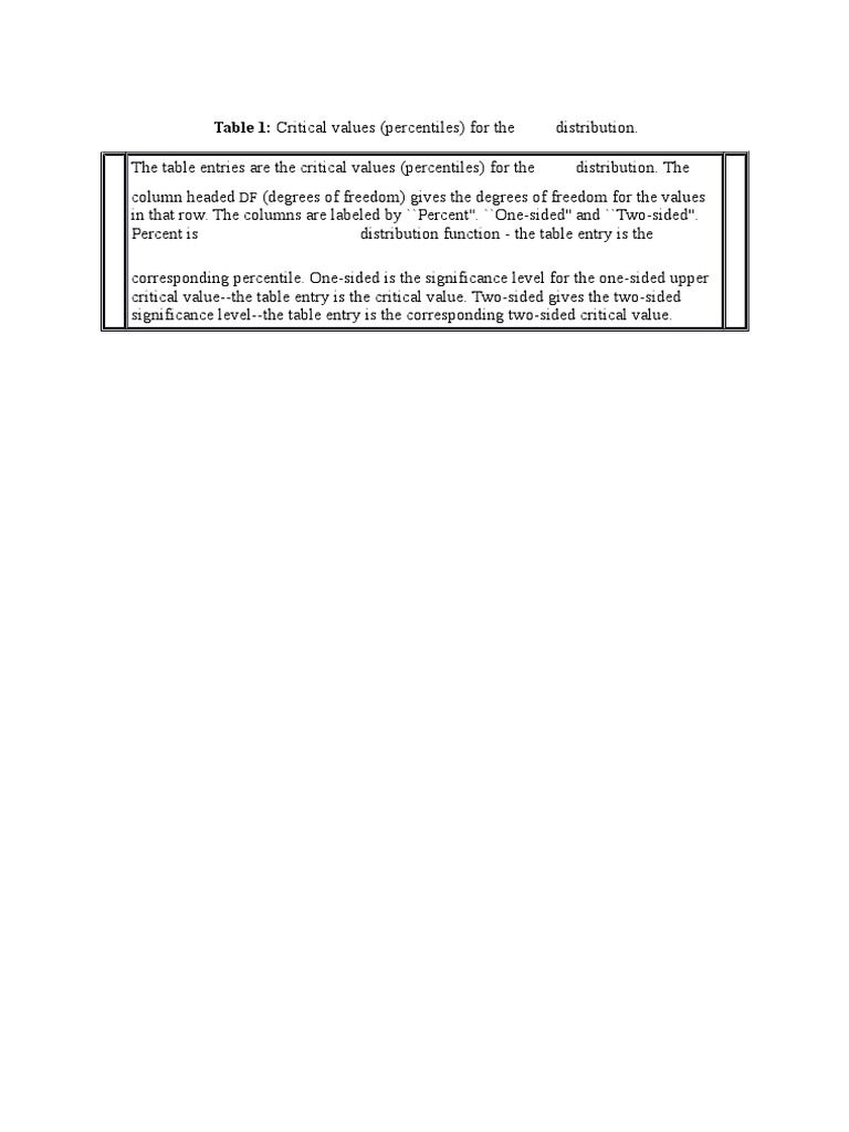 Table 1: Critical Values (Percentiles) For The | PDF