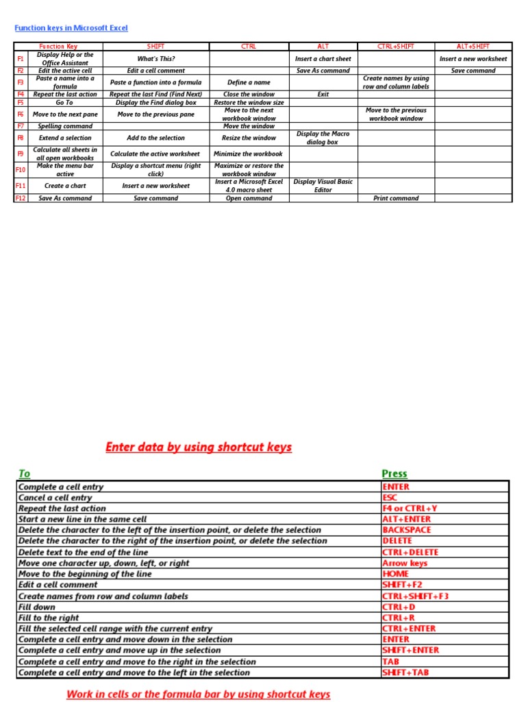 Function Keys In Microsoft Excel Function Key Shift Ctrl Alt Ctrl Shift Alt Shift F1 F2 F3 F4