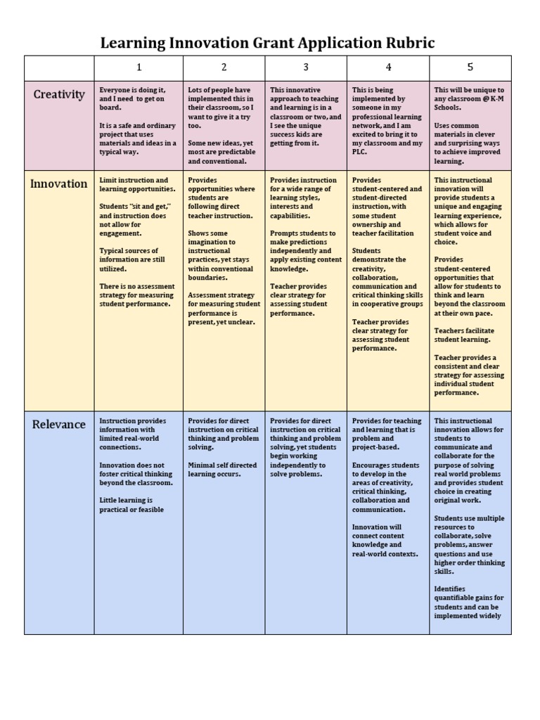 Learning Innovation Grant Application Rubric: Creativity | PDF | Learning | Pedagogy