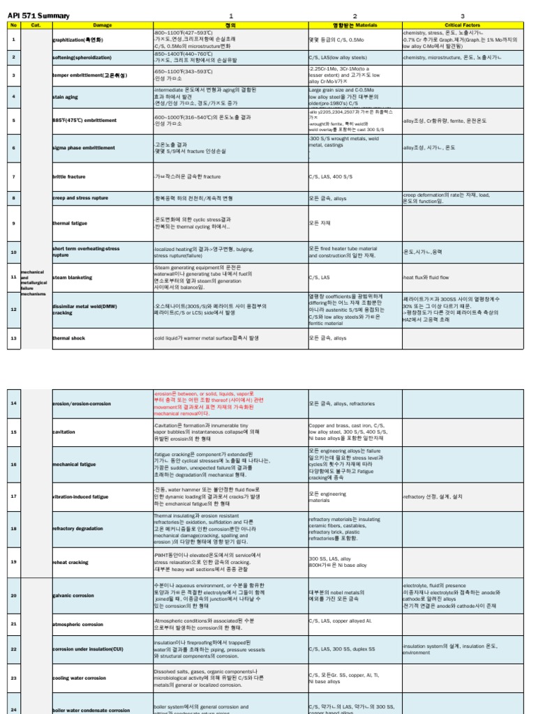 API 571 Summary | PDF