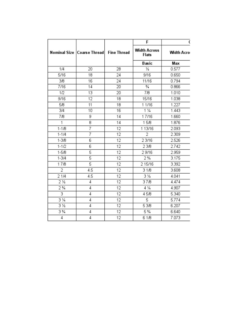 F C Width Across Corners Basic Max Width Across Flats | PDF | Nut ...
