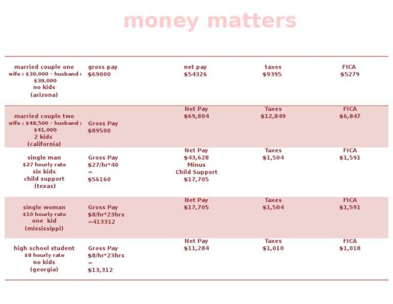 Paycheck Analysis for Various Scenarios | PDF