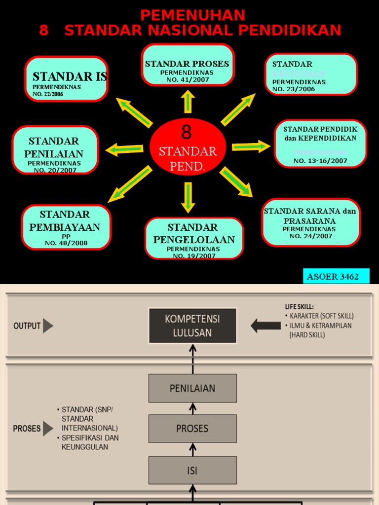 Standar Nasional Pendidikan Indonesia | PDF