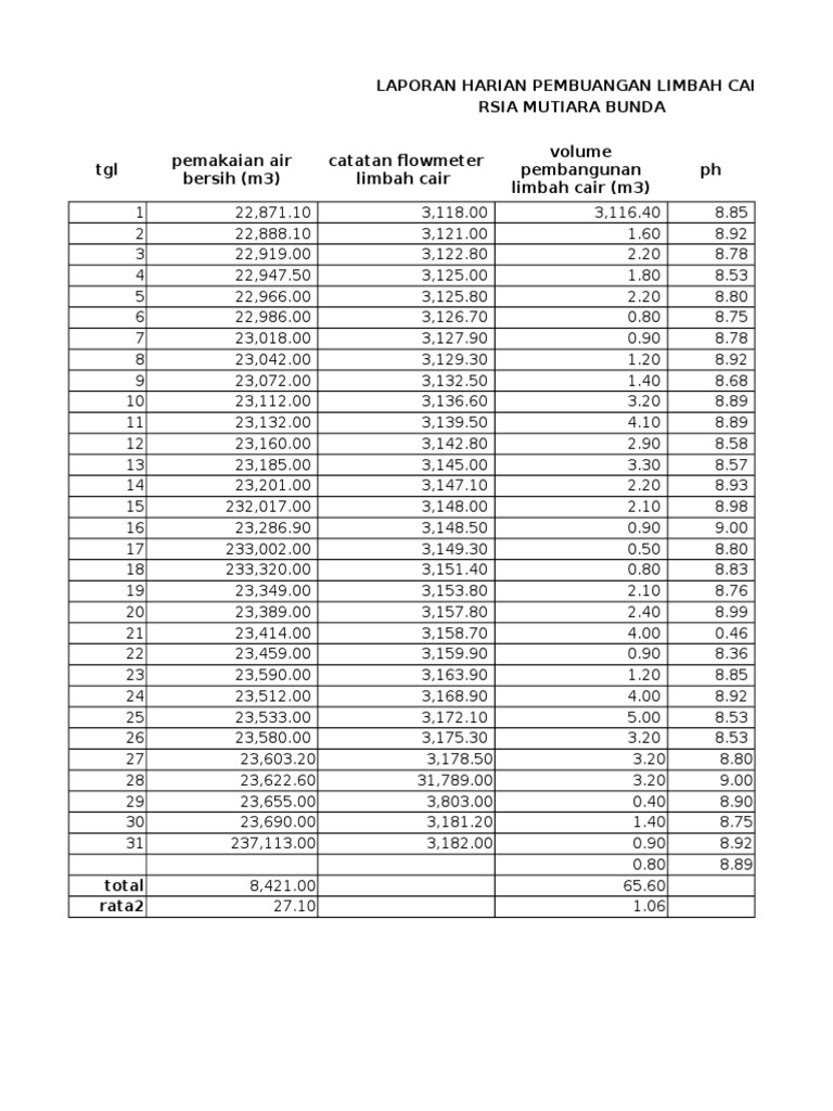 Laporan Harian Debit Air Limbah | PDF