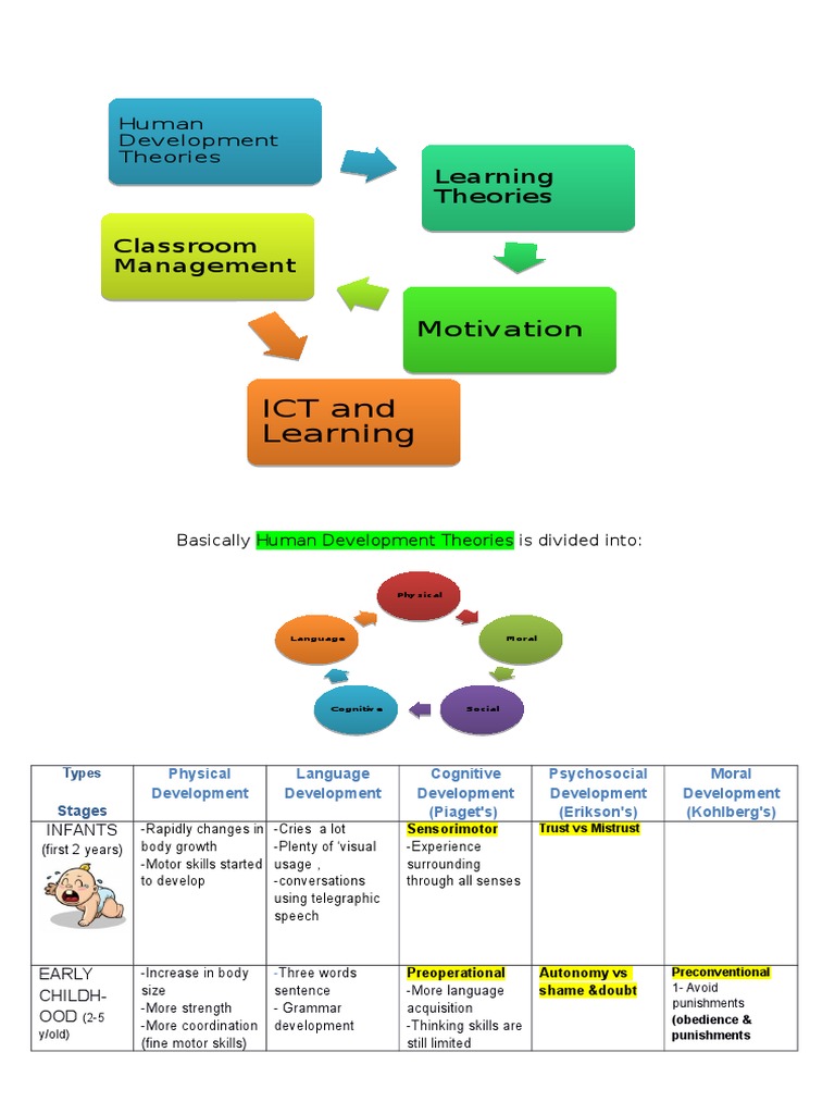 ICT and Learning ICT and Learning: Learning Theories Learning Theories ...