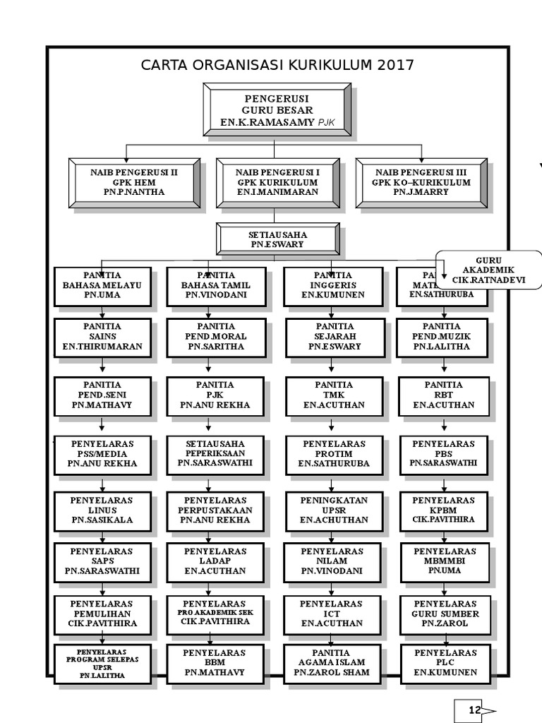 Carta Organisasi Kurikulum 2017 | PDF