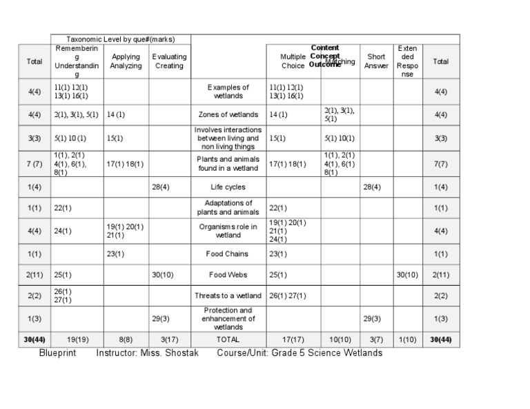 Grade 5 Wetland Blueprint | PDF | Wetland | Cognition