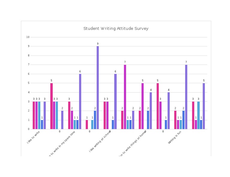 Student Writing Attitude Survey | PDF