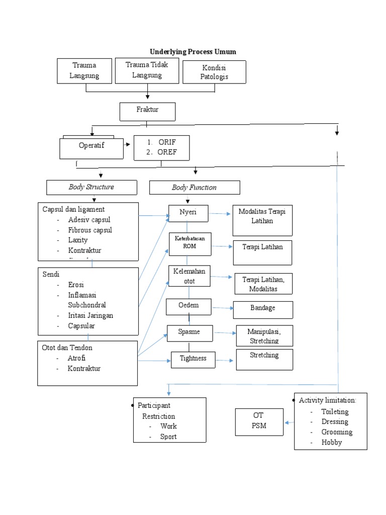 Underlying Process Umum Akhirnya | PDF