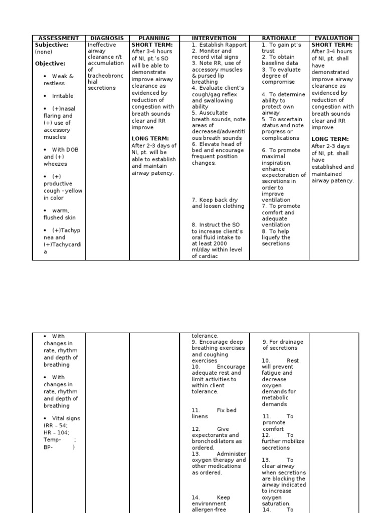 NCP - Ineffective Airway Clearance | PDF | Breathing | Respiratory Tract