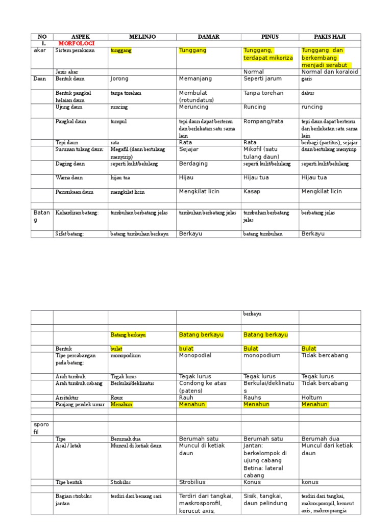 Tabel Perbandingan Morfologi Tumbuhan | PDF | Sains & Matematika