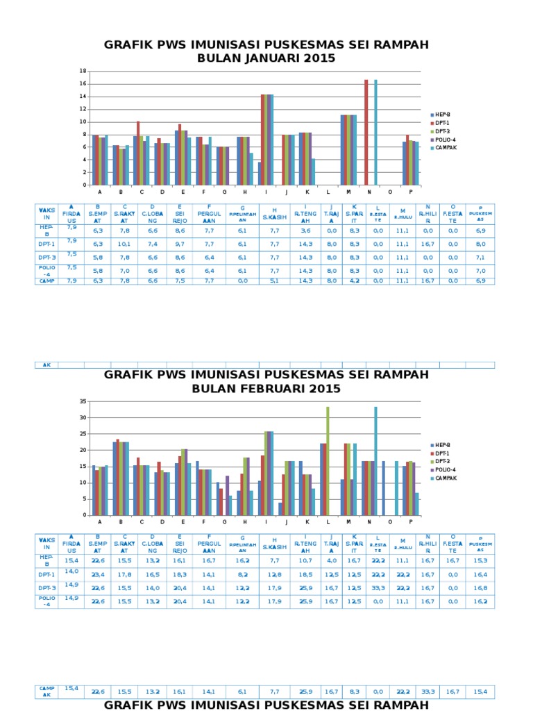 Grafik Pws Imunisasi Puskesmas Sei Rampah | PDF