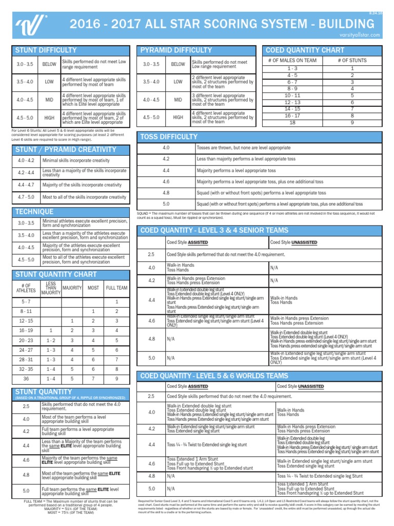 All-Star Cheerleading Scoring System | PDF | Sports | Leisure