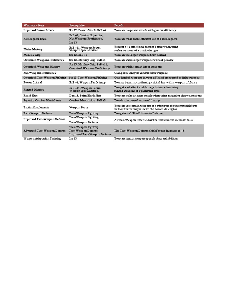 Weaponry Feats Prerequisite Benefit | PDF | Military Technology | Combat