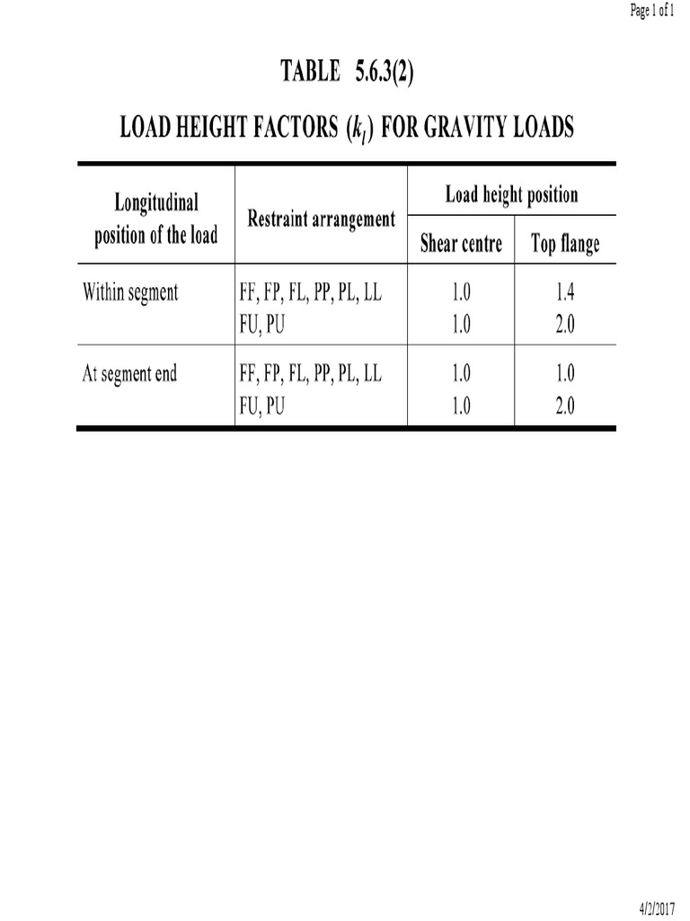 Load Height Position 141 AS4100 | PDF