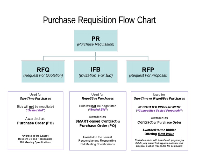 Purchase Requisition Flow Chart | PDF