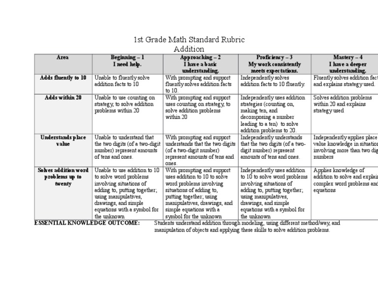 1st Grade Math Standard Rubric | PDF | Equations | Teaching Mathematics
