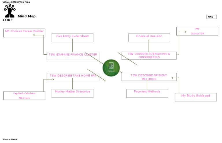 Finance Mind Map 2 | PDF