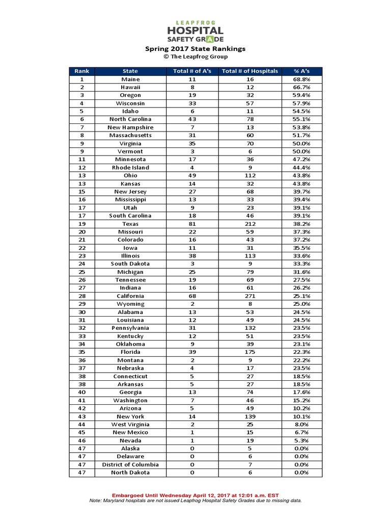 Spring 2017 Leapfrog Hospital Safety Grade State Rankings | North ...