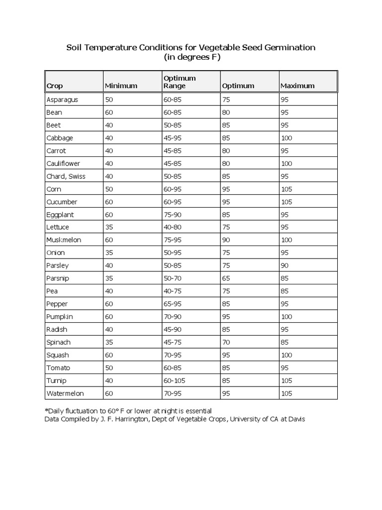 Soil Temperature Conditions For Vegetable Seed Germination | PDF ...