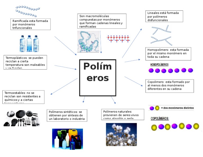 Mapa Mental Polimero1111 | PDF