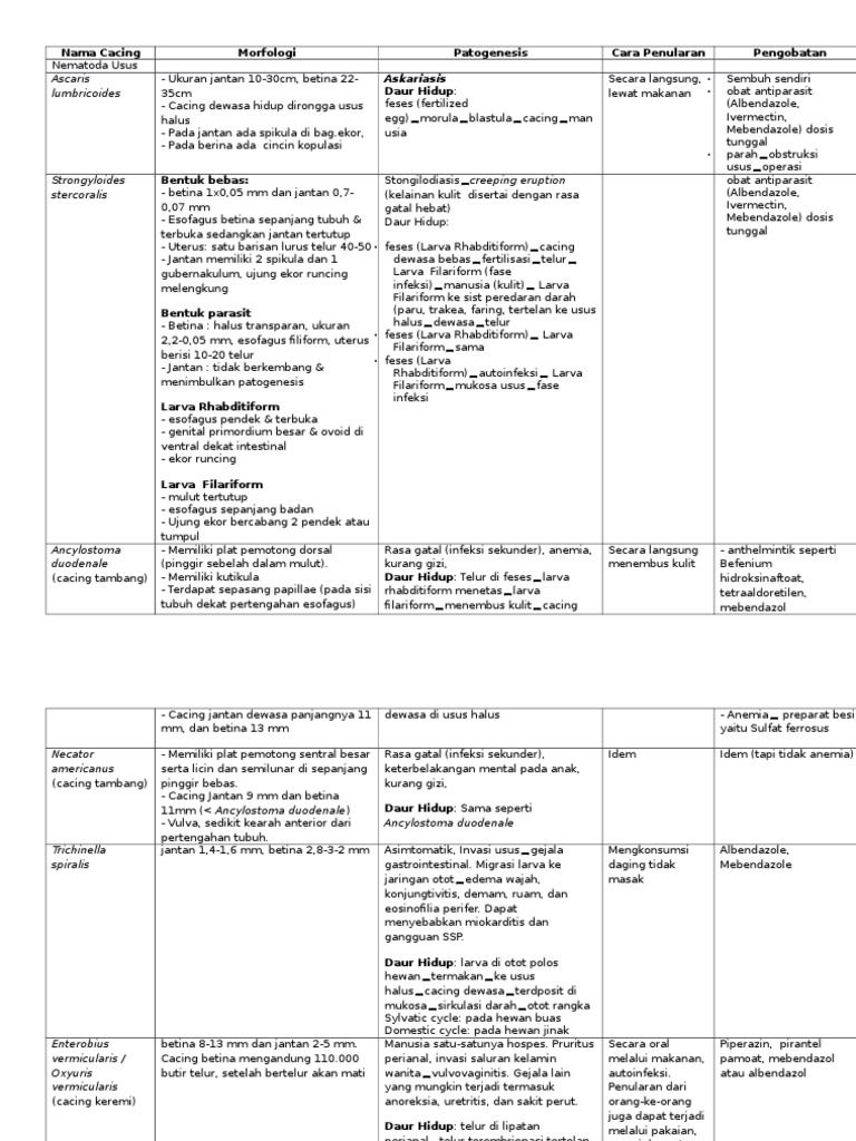 Tabel Parasit Cacing | PDF