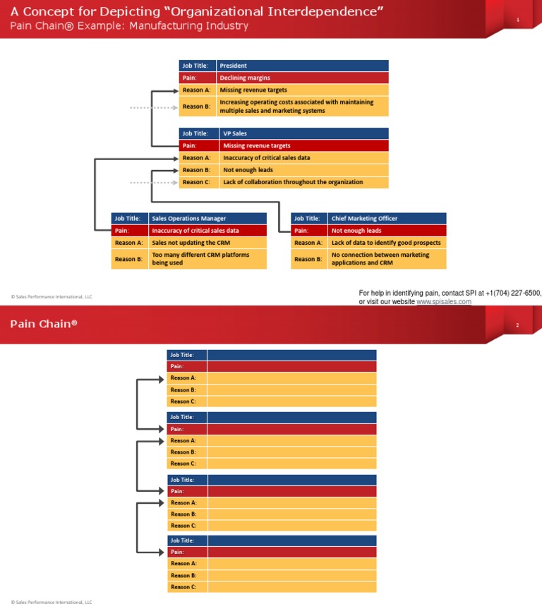 SPI Pain Chain | Customer Relationship Management | Marketing