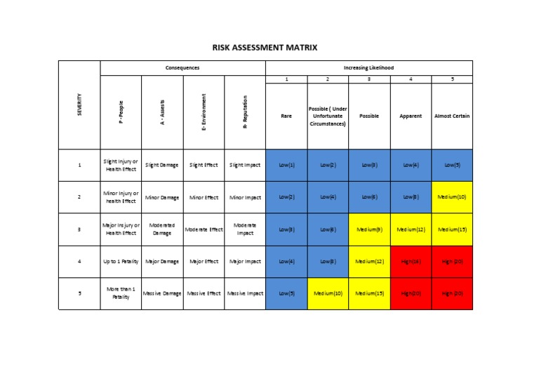 Risk Assessment Matrix: Consequences Increasing Likelihood | PDF