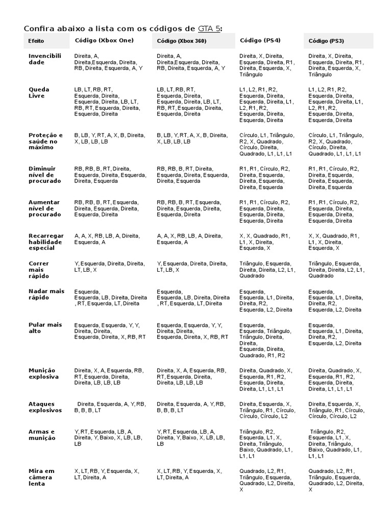 Códigos de GTA 5 | Consoles de Videogame | Consoles de Videogame