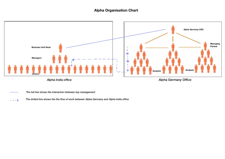 Alpha Organisation Chart: Alpha India Office Alpha Germany Office | PDF