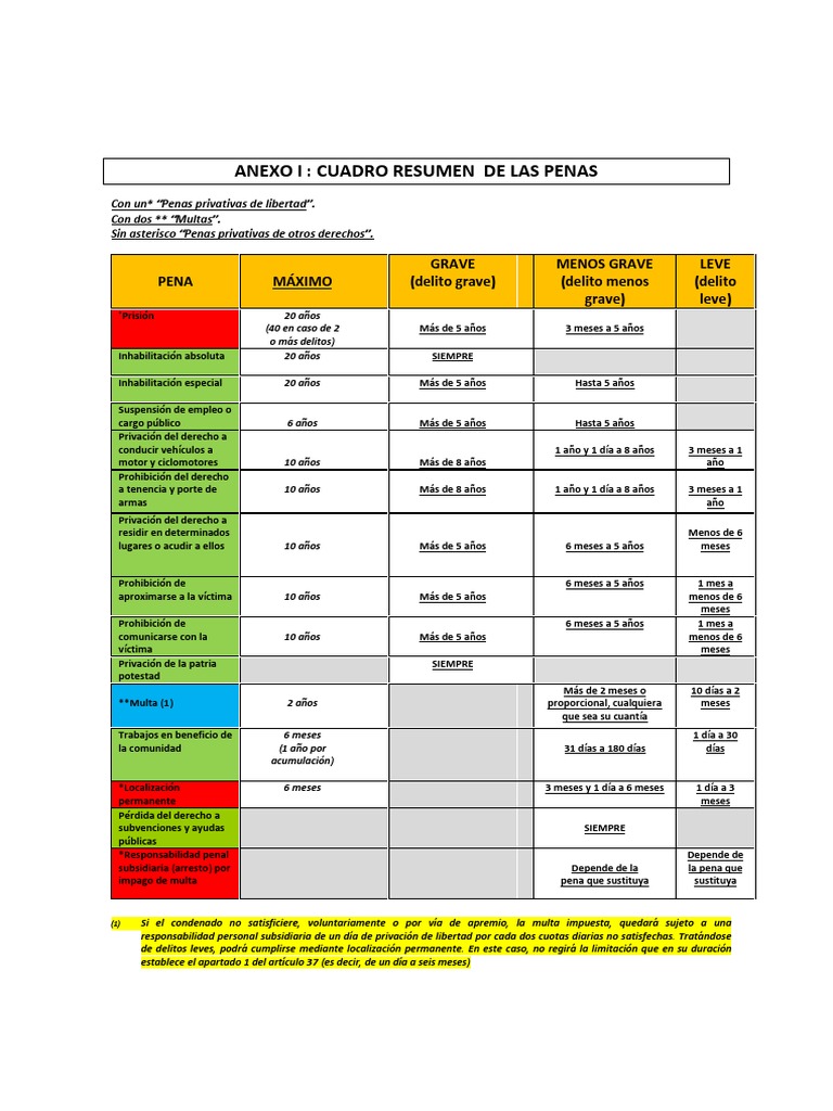 Anexo I: Cuadro Resumen De Las Penas