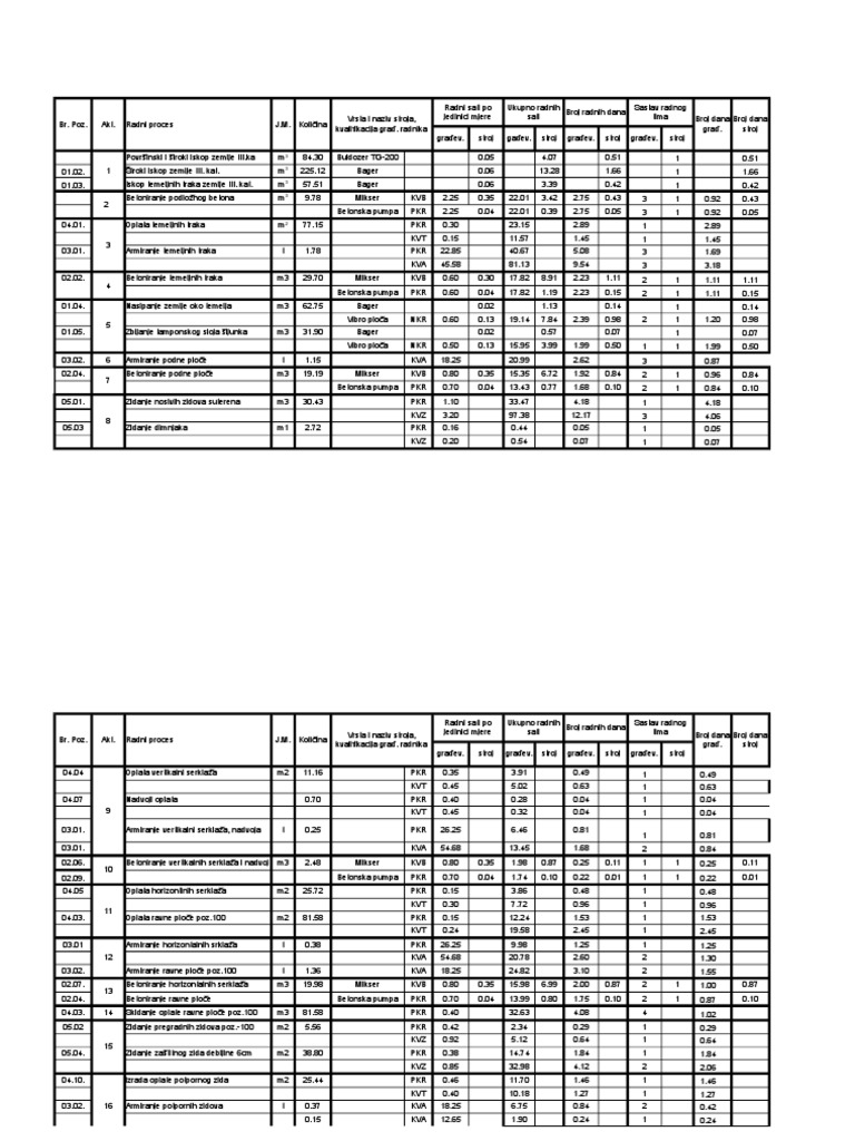 Proracun Trajanja | PDF
