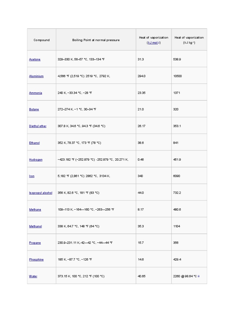 Tabel Delta H Boil Point | PDF