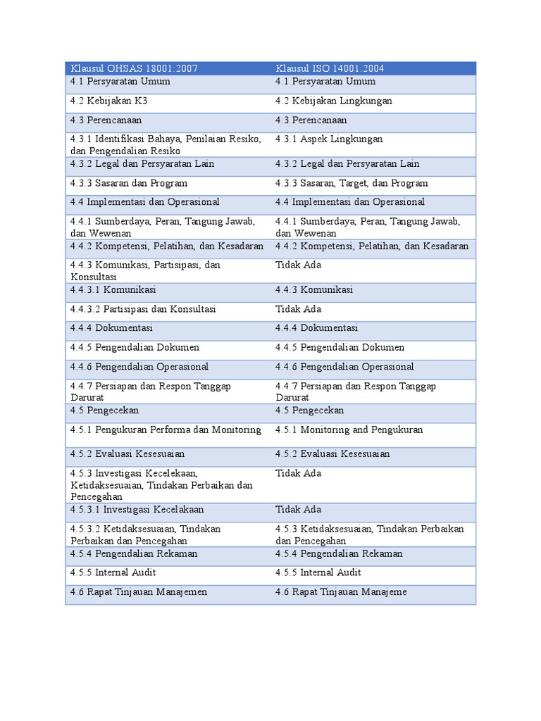 Perbandingan Klausul OHSAS 18001 & ISO 14001 | PDF