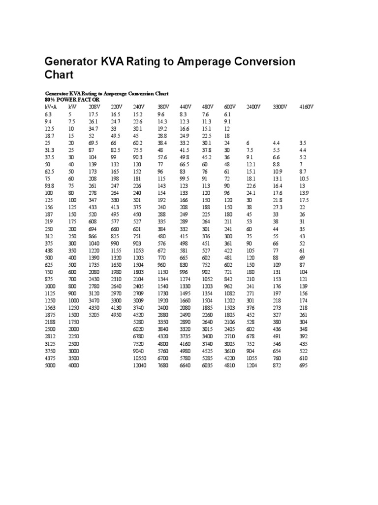 Generator KVA Rating To Amperage | PDF