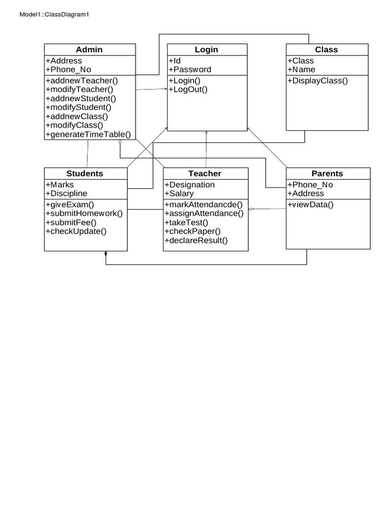 Admin Login Class: Model1::Classdiagram1 | PDF