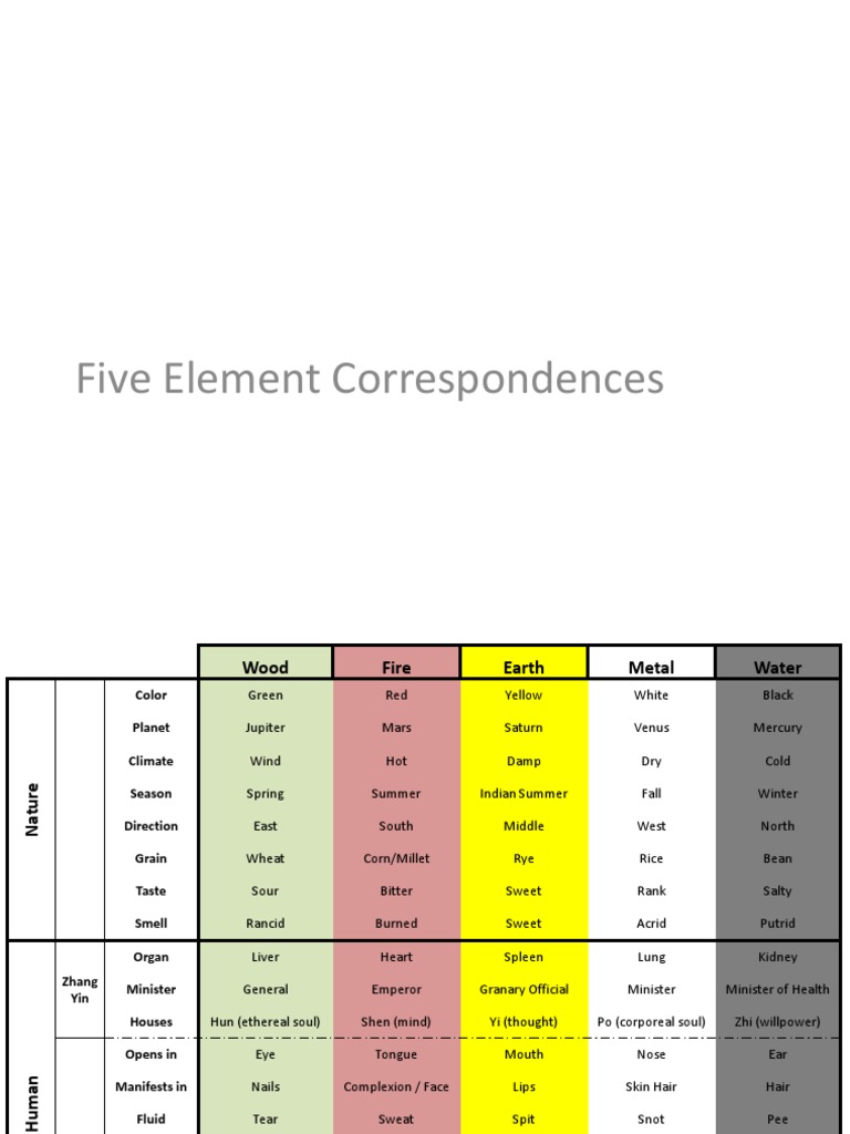 Five Element Correspondances | PDF | Taste | Organ (Anatomy)