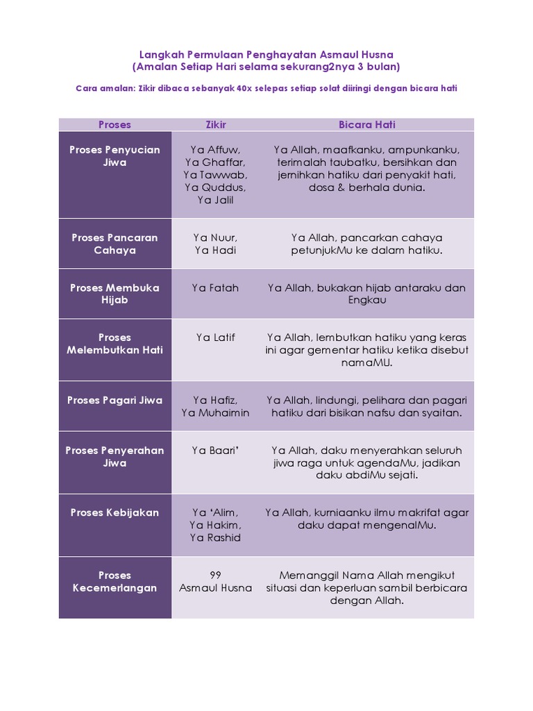 Langkah & Panduan Penggunaan Zikir Asmaul Husa | PDF