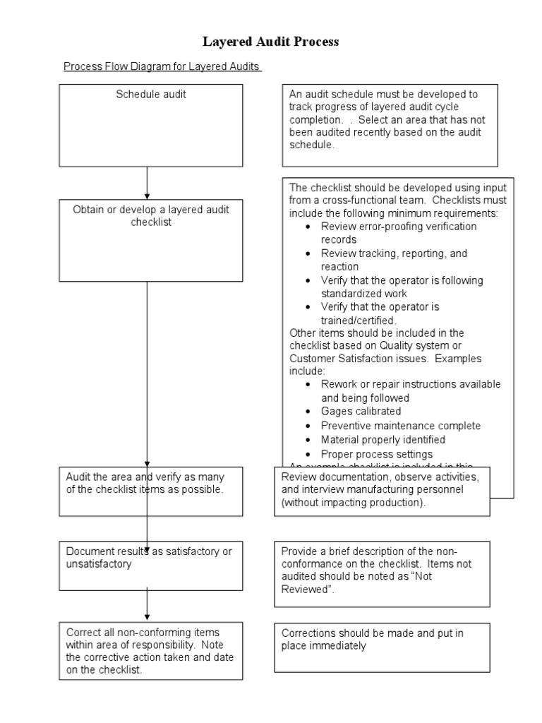 Layered Audit | PDF | Audit | Production And Manufacturing