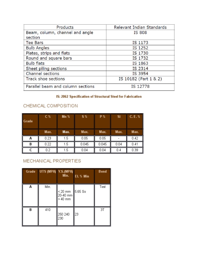 Chemical Composition: IS: 2062 Specification of Structural Steel For ...