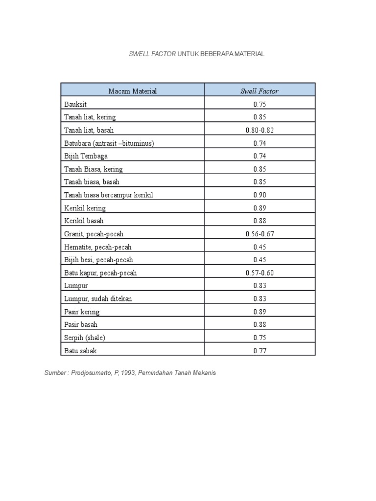 Swell Factor Untuk Beberapa Material | PDF