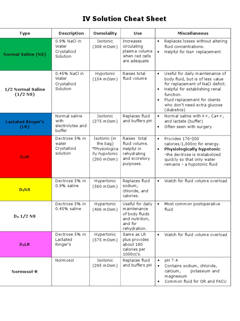 IV Solution Cheat Sheet | Saline (Medicine) | Clinical Medicine
