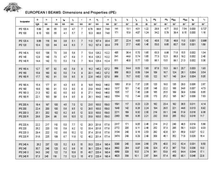 IPE 240 Beam Dimensions and Properties | PDF | Nature