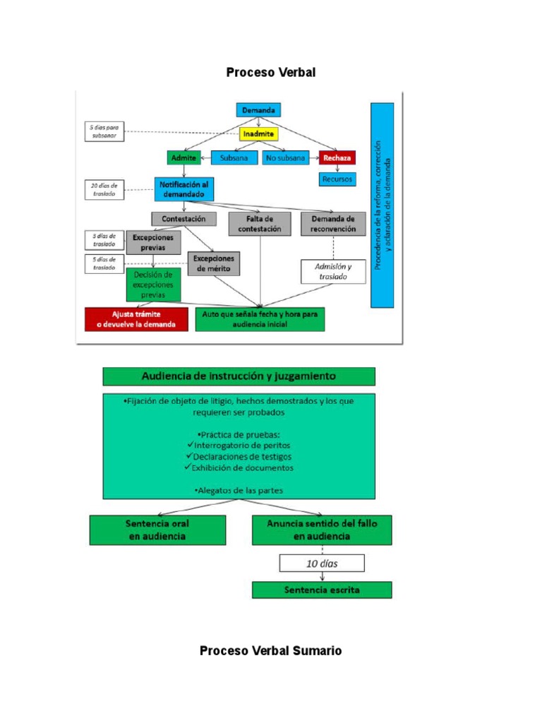 Estructura De Los Procesos En El Código General Del Proceso Colombiano